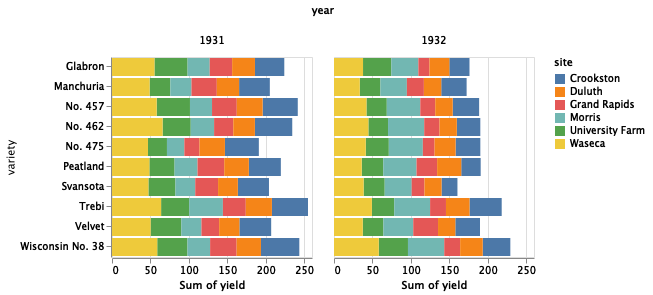 Trellis Stacked Bar Chart | Vega-Lite