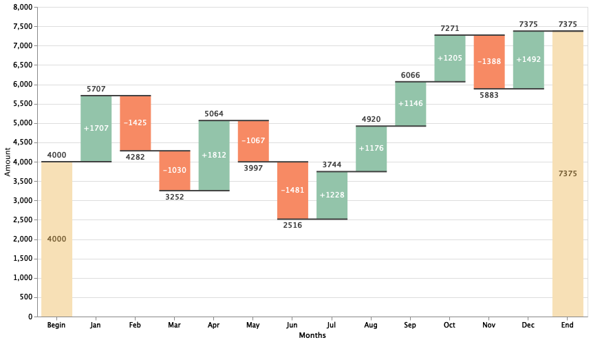 Waterfall Chart of Monthly Profit and Loss | Vega-Lite