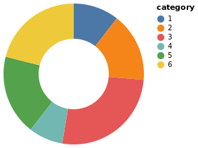 Donut Chart | Vega-Lite