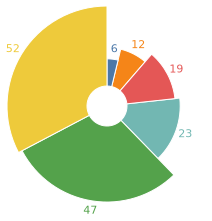 Radial Plot | Vega-Lite