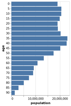 Aggregate Bar Chart | Vega-Lite