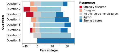 Diverging Stacked Bar Chart (with Neutral Parts) | Vega-Lite
