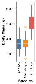 Tukey Box Plot (1.5 IQR) | Vega-Lite