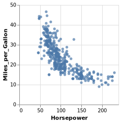 Scatterplot with Filled Circles | Vega-Lite