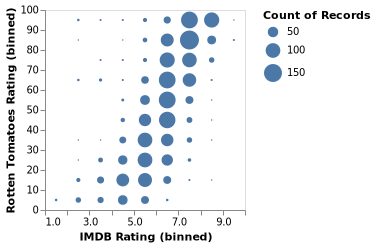 2D Histogram Scatterplot | Vega-Lite