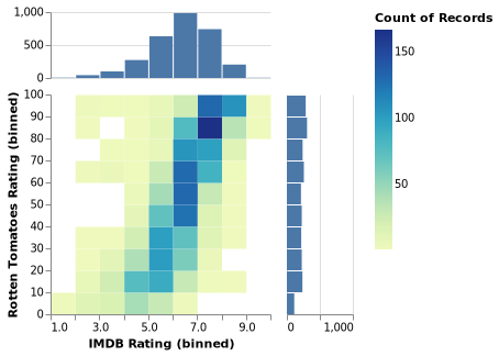 Marginal Histograms | Vega-Lite