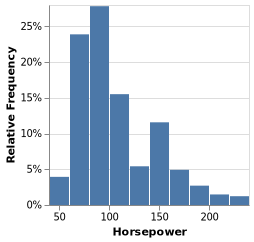 Relative Frequency Histogram | Vega-Lite