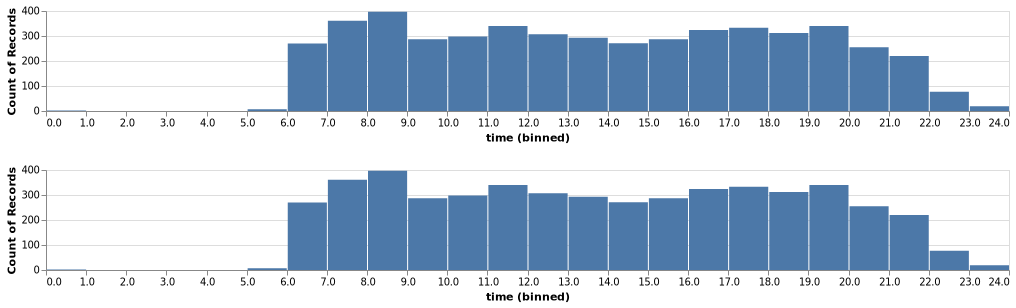 Focus + Context - Smooth Histogram Zooming | Vega-Lite