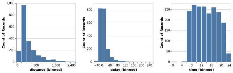 Crossfilter | Vega-Lite
