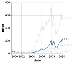 Multi Series Line Chart with Interactive Highlgiht | Vega-Lite