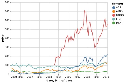 Multi Series Line Chart with Labels | Vega-Lite
