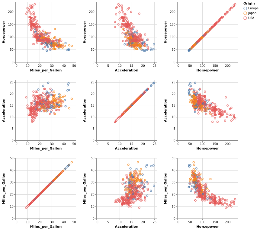 Interactive Scatterplot Matrix | Vega-Lite