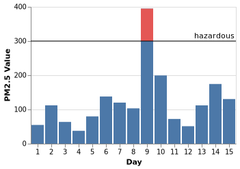 Bar Chart Highlighting Values beyond a Threshold | Vega-Lite