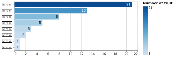 Simple Bar Chart with Labels and Emojis | Vega-Lite