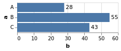 Simple Bar Chart with Labels | Vega-Lite