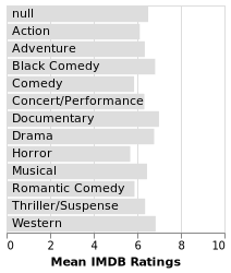 Bar Chart with Label Overlays | Vega-Lite