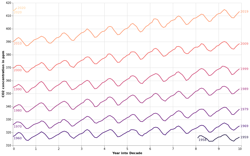 Carbon Dioxide in the Atmosphere | Vega-Lite