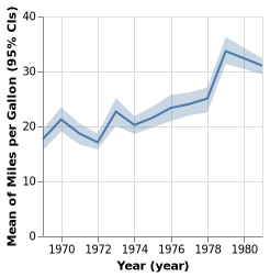 Line Chart with Confidence Interval Band | Vega-Lite