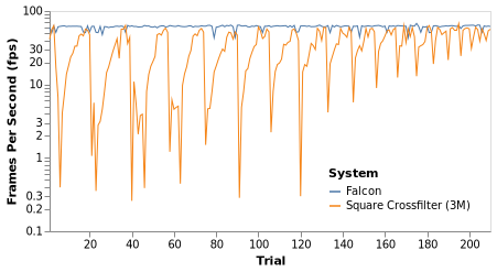 Line Chart to Show Benchmarking Results | Vega-Lite