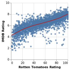 Loess Regression | Vega-Lite
