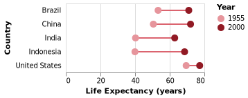 Ranged Dot Plot | Vega-Lite
