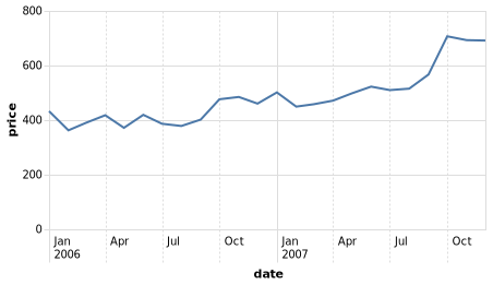 Line Chart with Conditional Axis Properties | Vega-Lite
