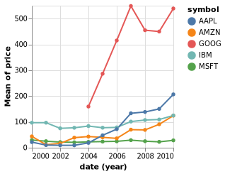 Line Chart with Point Markers | Vega-Lite