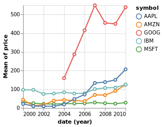 Line Chart with Stroked Point Markers | Vega-Lite