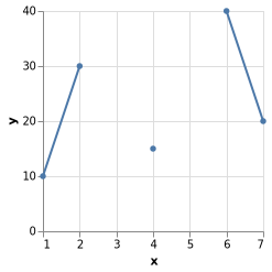 Line Chart with Markers and Invalid Values | Vega-Lite