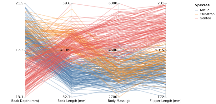 Parallel Coordinate Plot | Vega-Lite