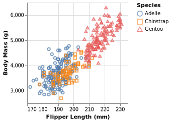Colored Scatterplot | Vega-Lite