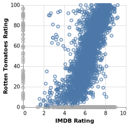 Scatterplot with Null Values in Grey | Vega-Lite