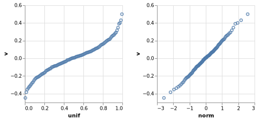 Quantile-Quantile Plot (QQ Plot) | Vega-Lite