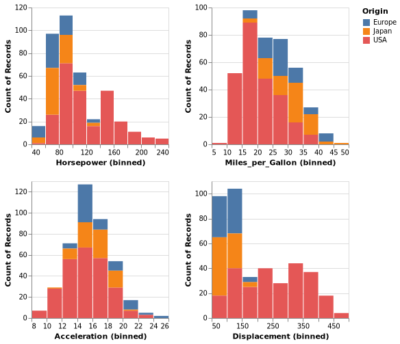 Horizontally Repeated Charts | Vega-Lite