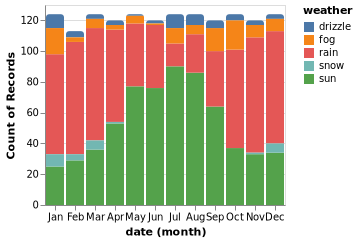 Stacked Bar Chart with Rounded Corners | Vega-Lite