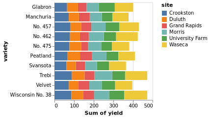 Horizontal Stacked Bar Chart | Vega-Lite