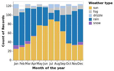 Stacked Bar Chart | Vega-Lite