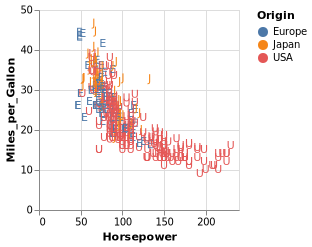 Scatter Plot with Text Marks | Vega-Lite