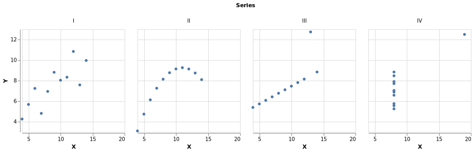 Trellis Scatter Plot Showing Anscombe’s Quartet | Vega-Lite