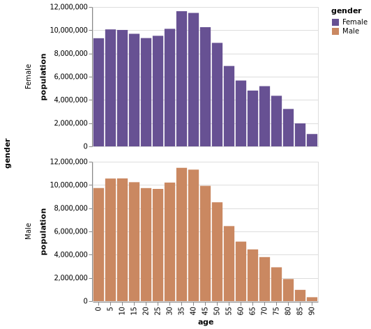 Trellis Bar Chart | Vega-Lite