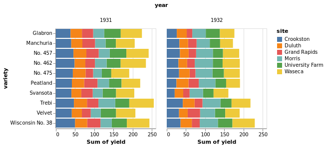 Trellis Stacked Bar Chart | Vega-Lite
