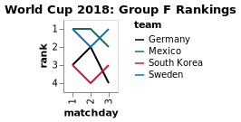 Line Charts Showing Ranks Over Time | Vega-Lite