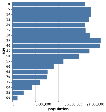 Aggregate Bar Chart | Vega-Lite
