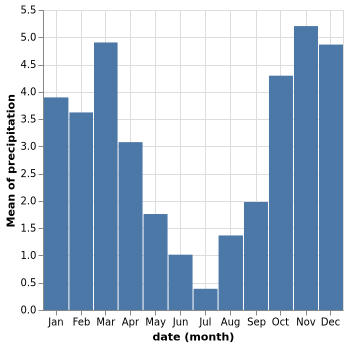 Bar Chart with bars center-aligned with time unit ticks | Vega-Lite