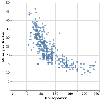 Scatterplot with Filled Circles | Vega-Lite
