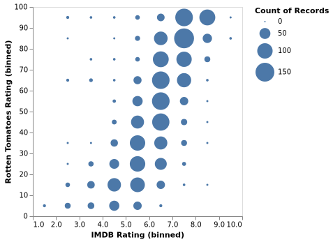 2D Histogram Scatterplot | Vega-Lite