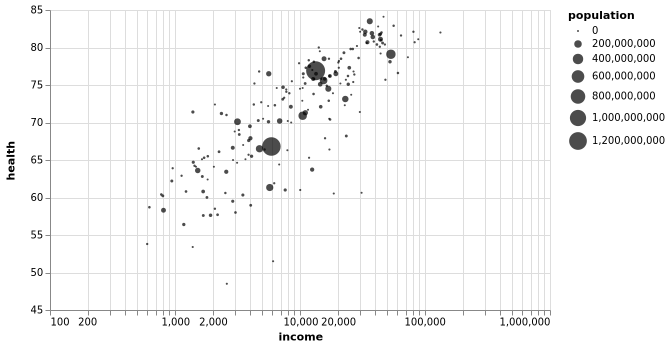 Bubble Plot (Gapminder) | Vega-Lite