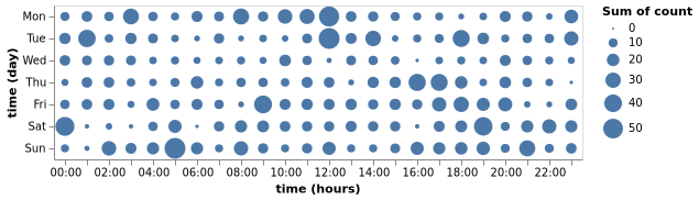 Table Bubble Plot (Github Punch Card) | Vega-Lite