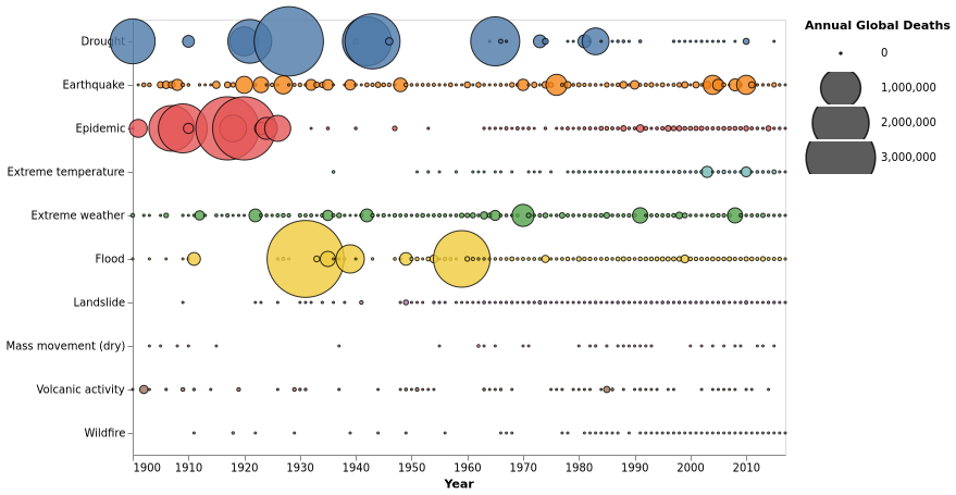 Bubble Plot (Natural Disasters) | Vega-Lite