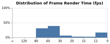 Non-linear Histogram | Vega-Lite